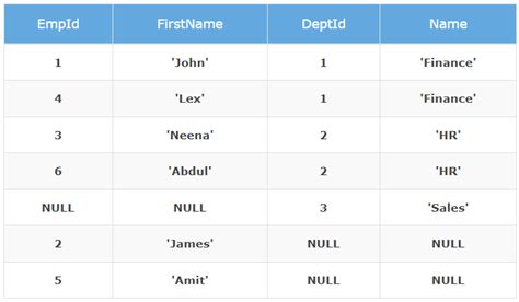 Full Join در Sql Server آتریا
