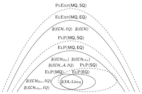 learning frameworks and complexity classes download scientific diagram