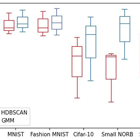 Mnist Reduced The Dimension Clustering The Dimension Reduction Is Made Download Scientific