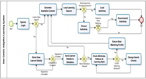 Architectural Diagram Of Proposed Personalised Adaptive E Learning Download Scientific Diagram