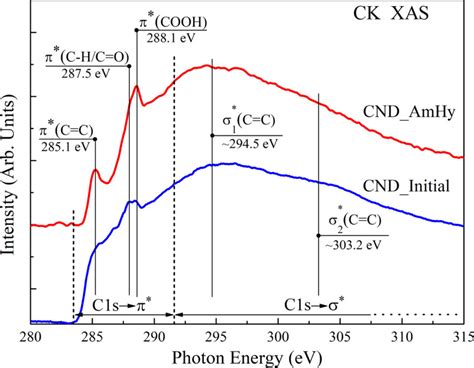 Xas Ck Edge Spectra Corresponding To The Layer Of The Initial And Download Scientific Diagram