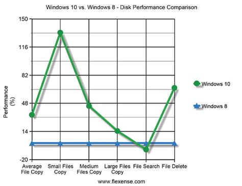 Flexense Data Management Software Windows Disk Performance Review