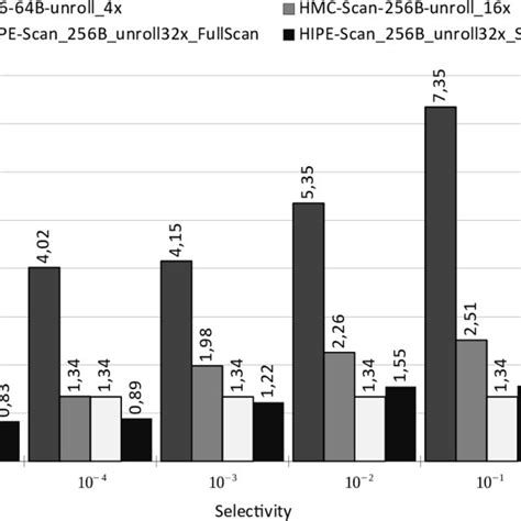 Evaluating Execution Time Of Tpc H Q6 Varying The Selectivity Factor In Download Scientific