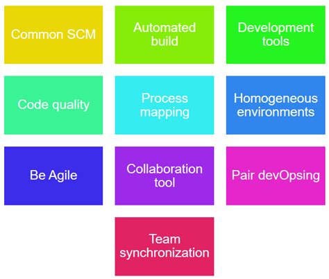 10 Best Practices For Successful Devops