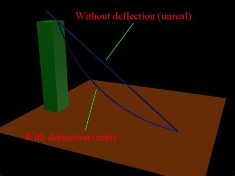 Calculating The Deflection