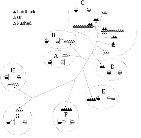 hierarchical clustering presented as a phylogenetic tree unrooted