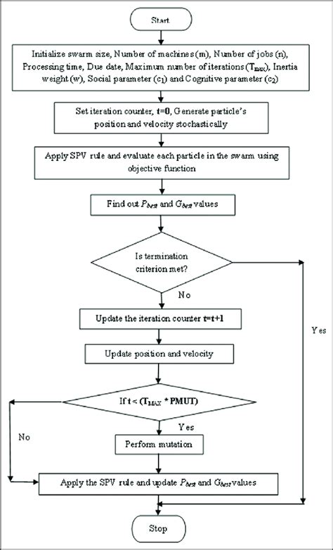Flow Chart For Mpso Algorithm Download Scientific Diagram