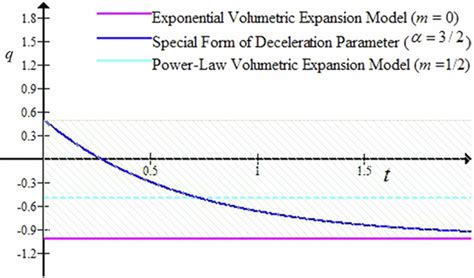 evolution of deceleration parameter q download scientific diagram