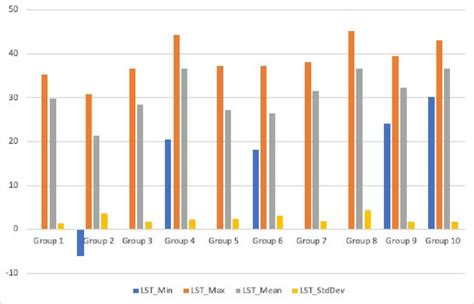Statistical Characteristics Of Land Surface Temperature Lst In °c For Download Scientific