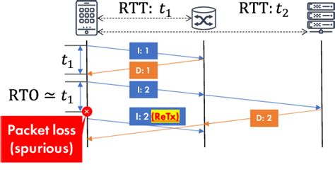Figure 1 From Revisiting Loss Detection In Ndn Detecting Spurious