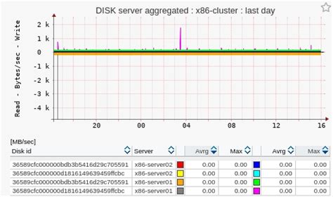 Oracle VM Monitoring
