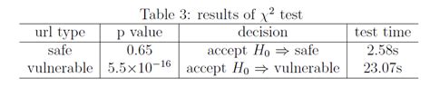 Github Minglwang Web App Vulnerability Detection Time Based Hypothesis Testing Methods For