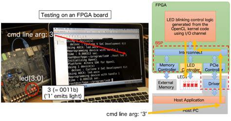 Testing LED Access From The OpenCL Kernel Code On The Terasic DE SoC Download Scientific
