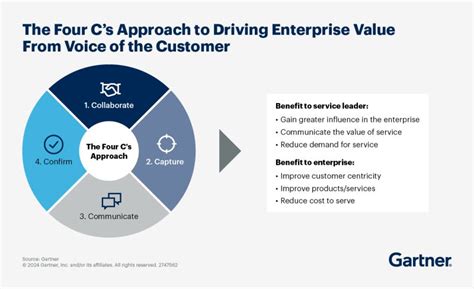 Gartner For Customer Service And Support On Linkedin Gartnercss Customerexperience