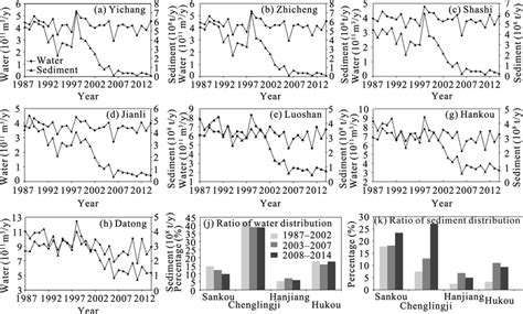 Variation In Water And Sediment Flux In The Middle And Lower Reaches Of