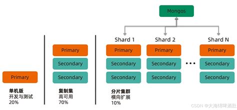 数据库 分布式文档存储数据库mongodb文档数据库 Csdn博客 数据库 分布式文档存储数据库mongodb文档数据库 Csdn博客