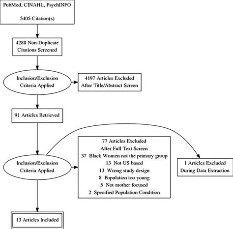 Prisma Diagram Schematic Diagram Of Process Of Selecting Articles For