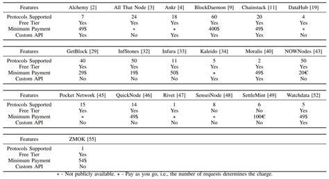 Navigating The Node As A Service Market Benefits Risks And Open Questions Hackernoon