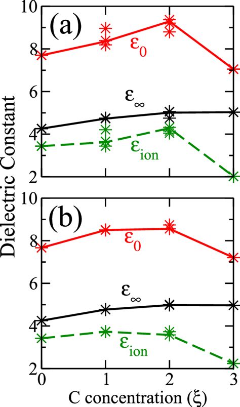Variation Of Static And High Frequency Dielectric Constants With Carbon
