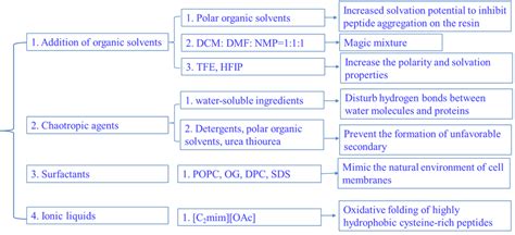 Mastering The Art Of Hydrophobic Peptide Synthesis Solutions And Innovations Genscript