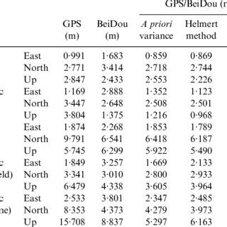 RMS Of Positioning Errors For GPS Only BeiDou Only And Combined