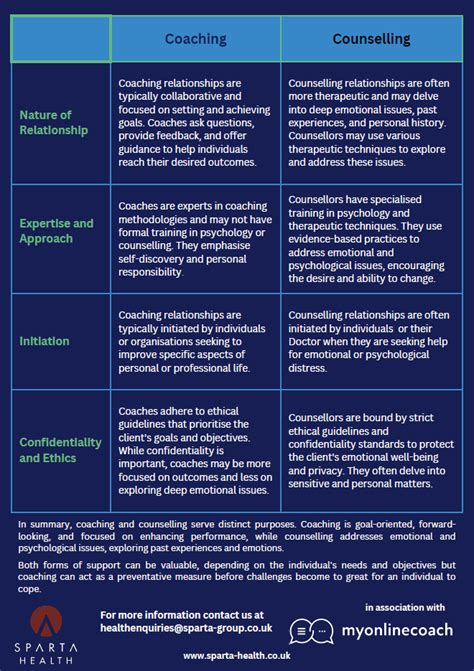 Difference Between Counselling And Coaching I Sparta Health