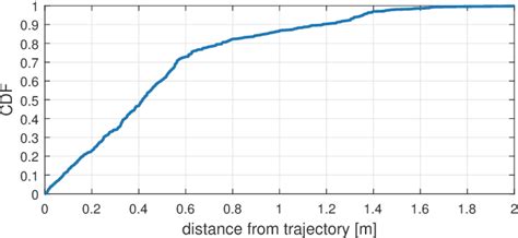 Pdf A Hybrid Bleuwb Localization Technique With Automatic Radio Map