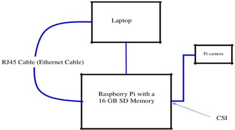 Figure 1 From Computer Vision Based On Raspberry Pi System Semantic