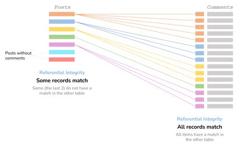 Tableau Relationships Performance Joins And Referential Integrity Interworks