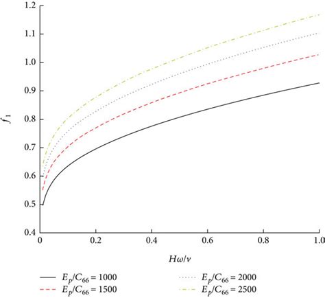 Curves Of Horizontal Dynamic Impedance Stiffness Factor Varying With Download Scientific
