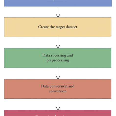 Flowchart Of Educational Knowledge Discovery Download Scientific Diagram