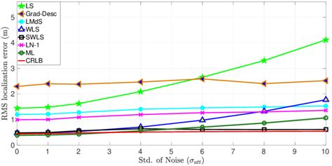 performance of secure localization techniques under uncoordinated