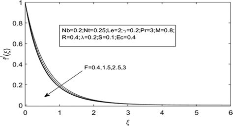 Velocity Curve For Darcyforchheimer Factor F Download Scientific