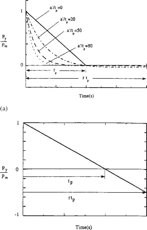 Figure 1 From Dynamic Response Of Cantilevered Thin Walled Beams To Blast And Sonic Boom