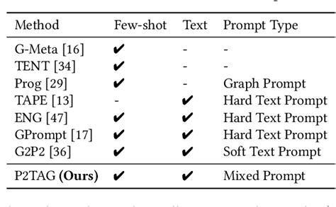 Table 1 From Pre Training And Prompting For Few Shot Node