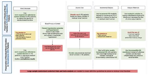 Operative Algorithm To Preserve Rrf In Pd And Hd Patients In Light Of