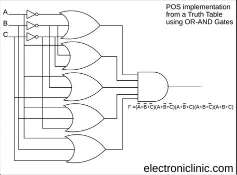 SOP And POS Digital Logic Designing With Solved Examples