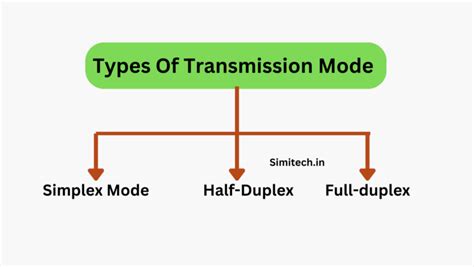 Types Of Transmission Modes In Computer Networks Simitech