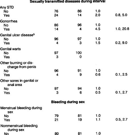 Hiv 1 Seroconversion Associated With Sexually Transmitted Diseases And