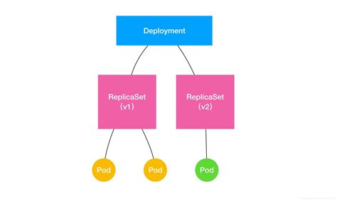 K8s控制器 详解statefulset Csdn博客