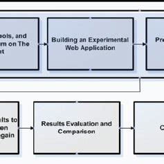 Pen Testing Methodology Download Scientific Diagram