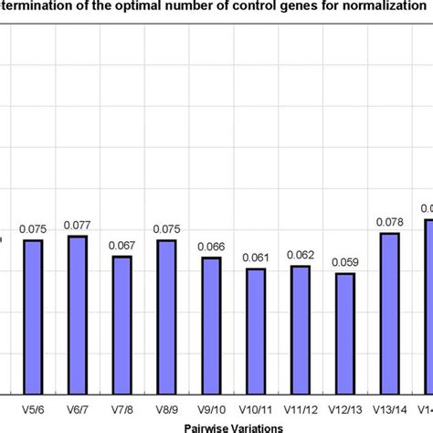 Candidate Genes For Internal Control Ranked With Average Expression Download Scientific Diagram