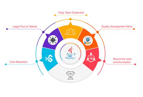 Java Development Outsourcing Expert Solutions