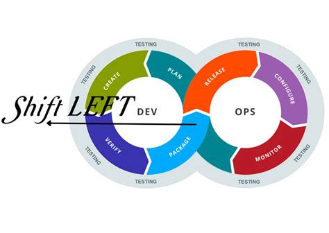 Shift Left — A Devops Concept