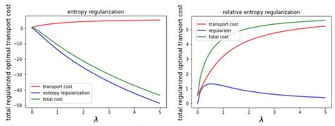 Entropy Regularized Optimal Transport On Multivariate Normal And Q