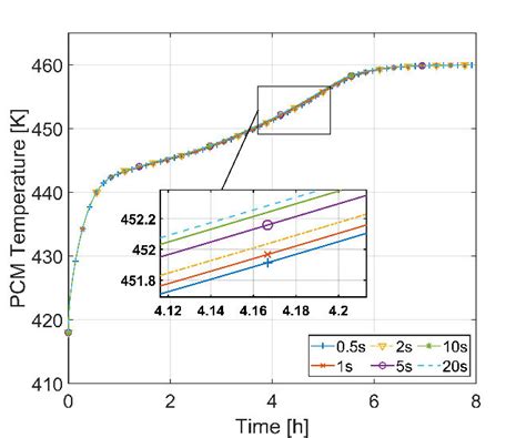 Independence Tests A Grid Size B Time Step Size Download