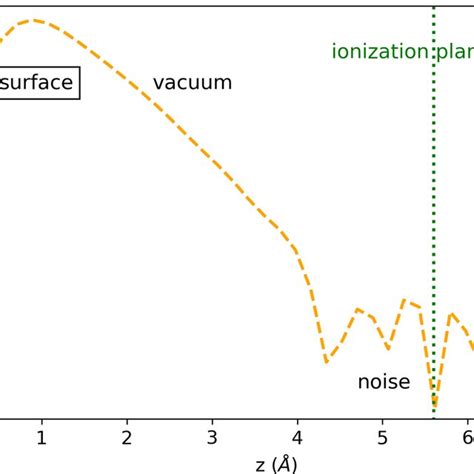 Typical Evolution Of Numerical Wave Functions On Top Of Ta In A Ni 012