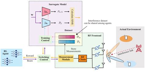 an illustration of the proposed surrogate model assisted download