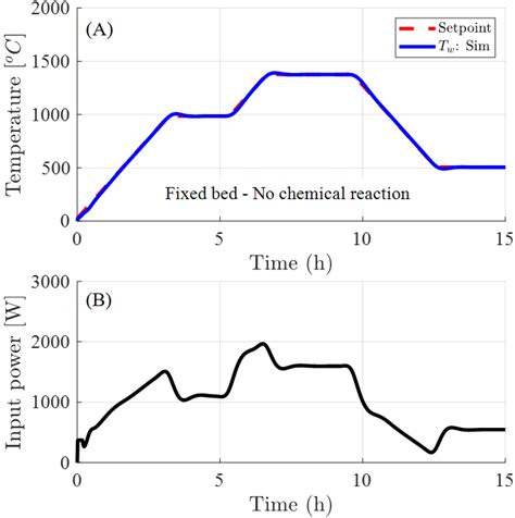 Performance Of Mpc Controller For Fixed Bed System A Response And B