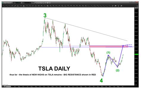 Tesla Stock Tsla Heading To New Highs See It Market